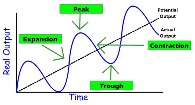 Business Cycles - AP Macro Study Guide